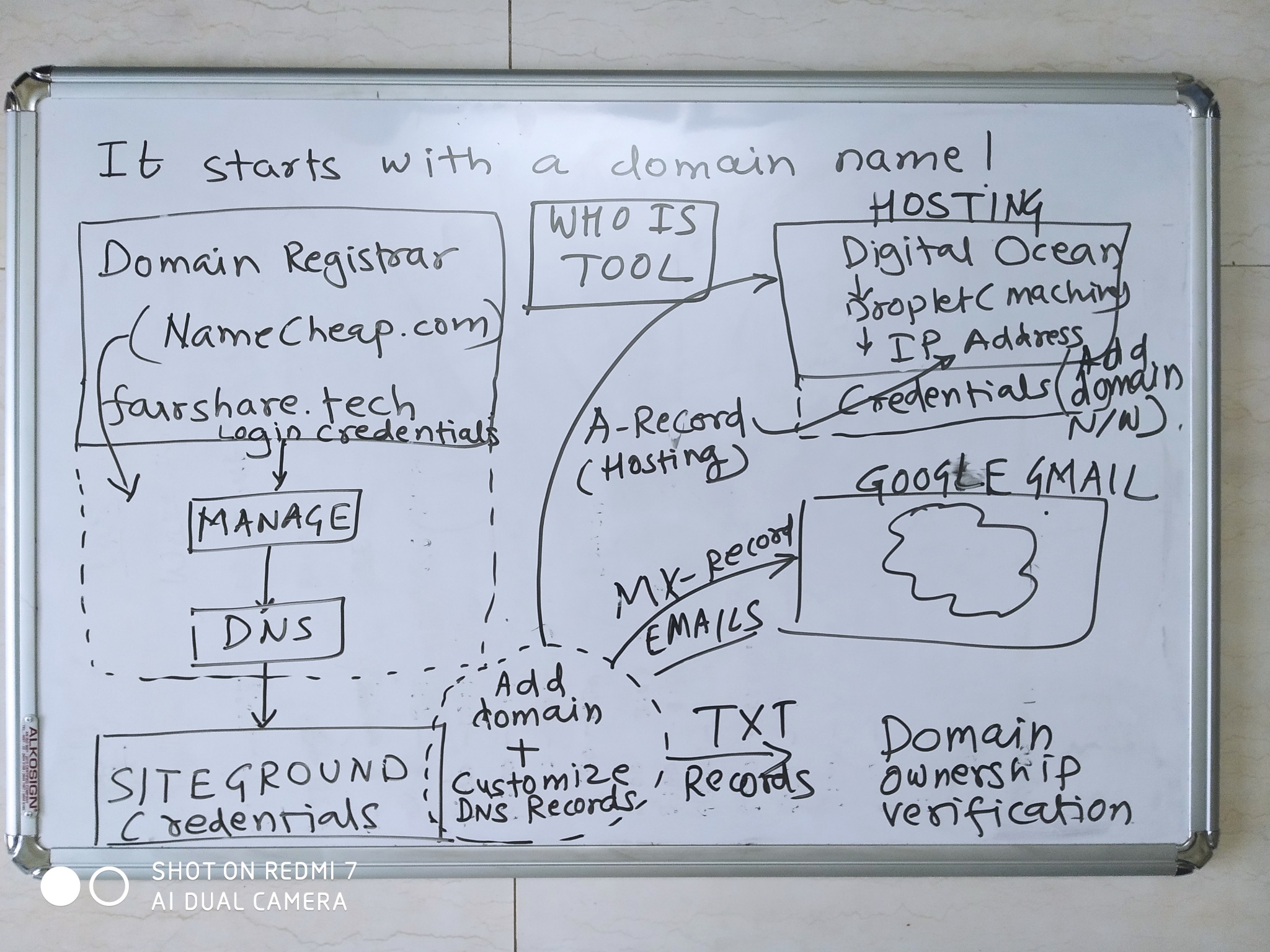 Domain owner is the king! | Web development company in Pune.
